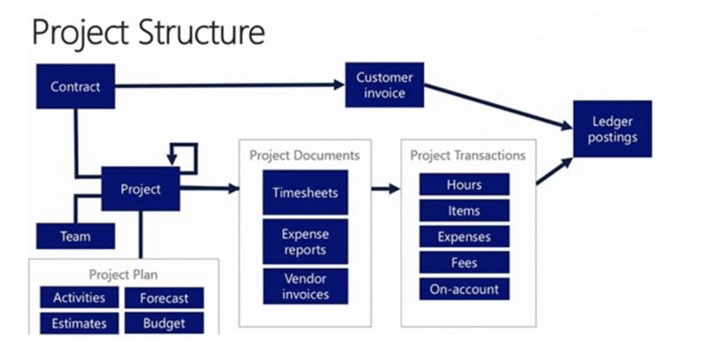 Project Management and Accounting in D365 F&O: An Overview for Project ...